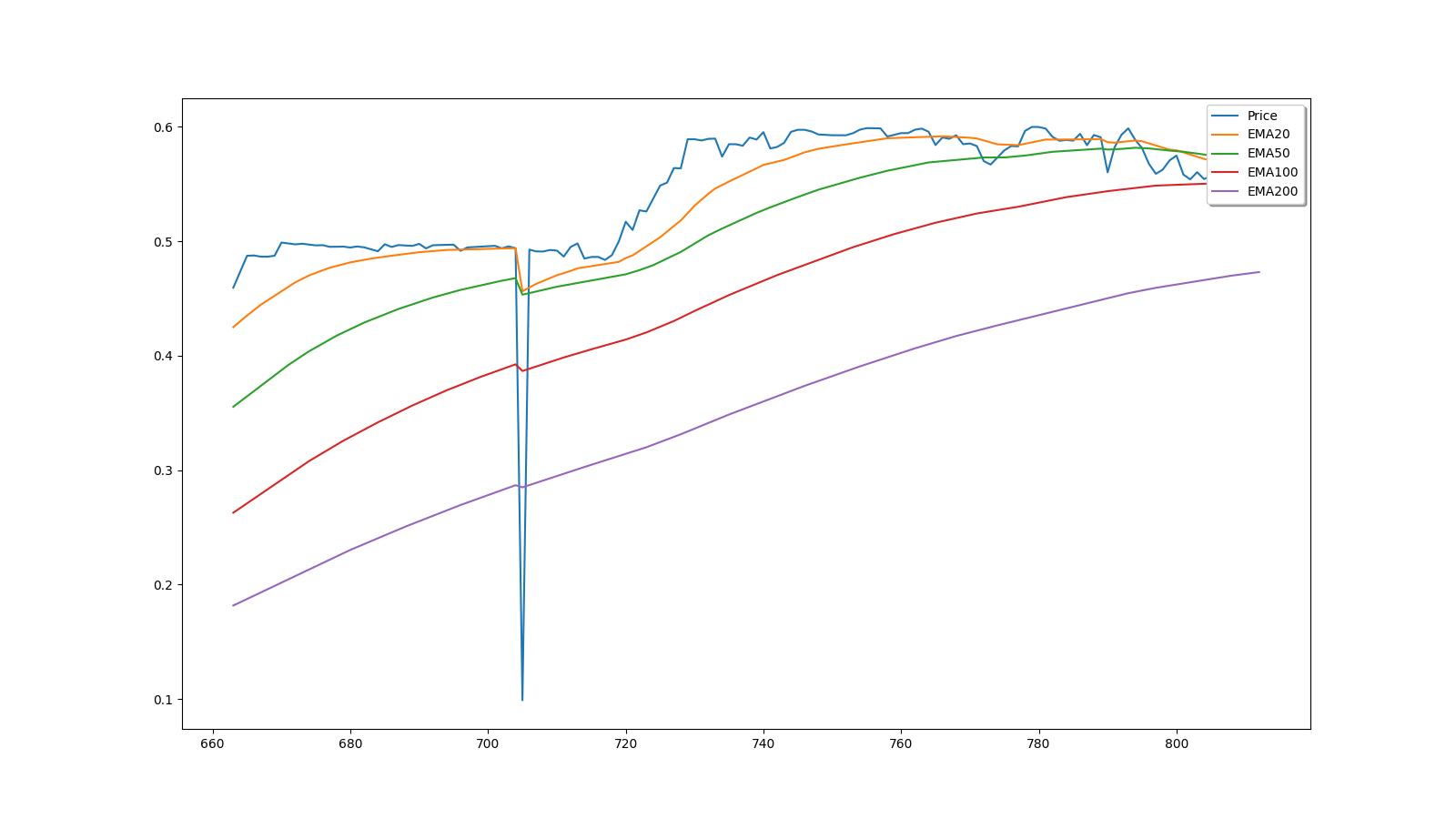 ZENEX Exponential Moving Averages