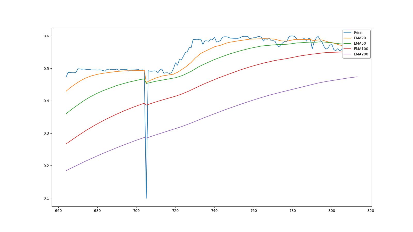 ZENEX Exponential Moving Averages