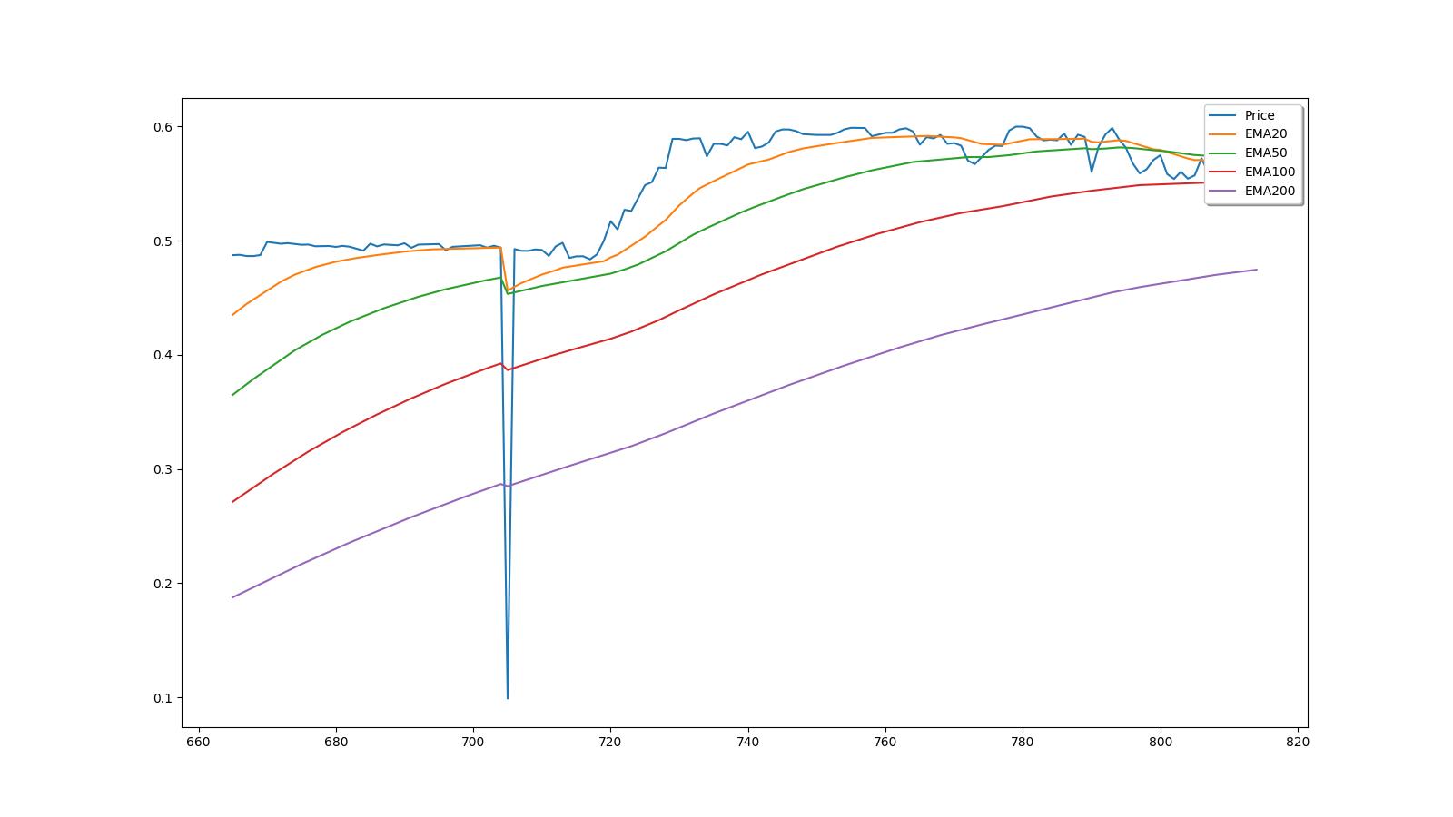 ZENEX Exponential Moving Averages