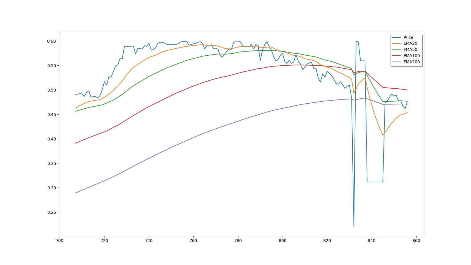 ZENEX Exponential Moving Averages