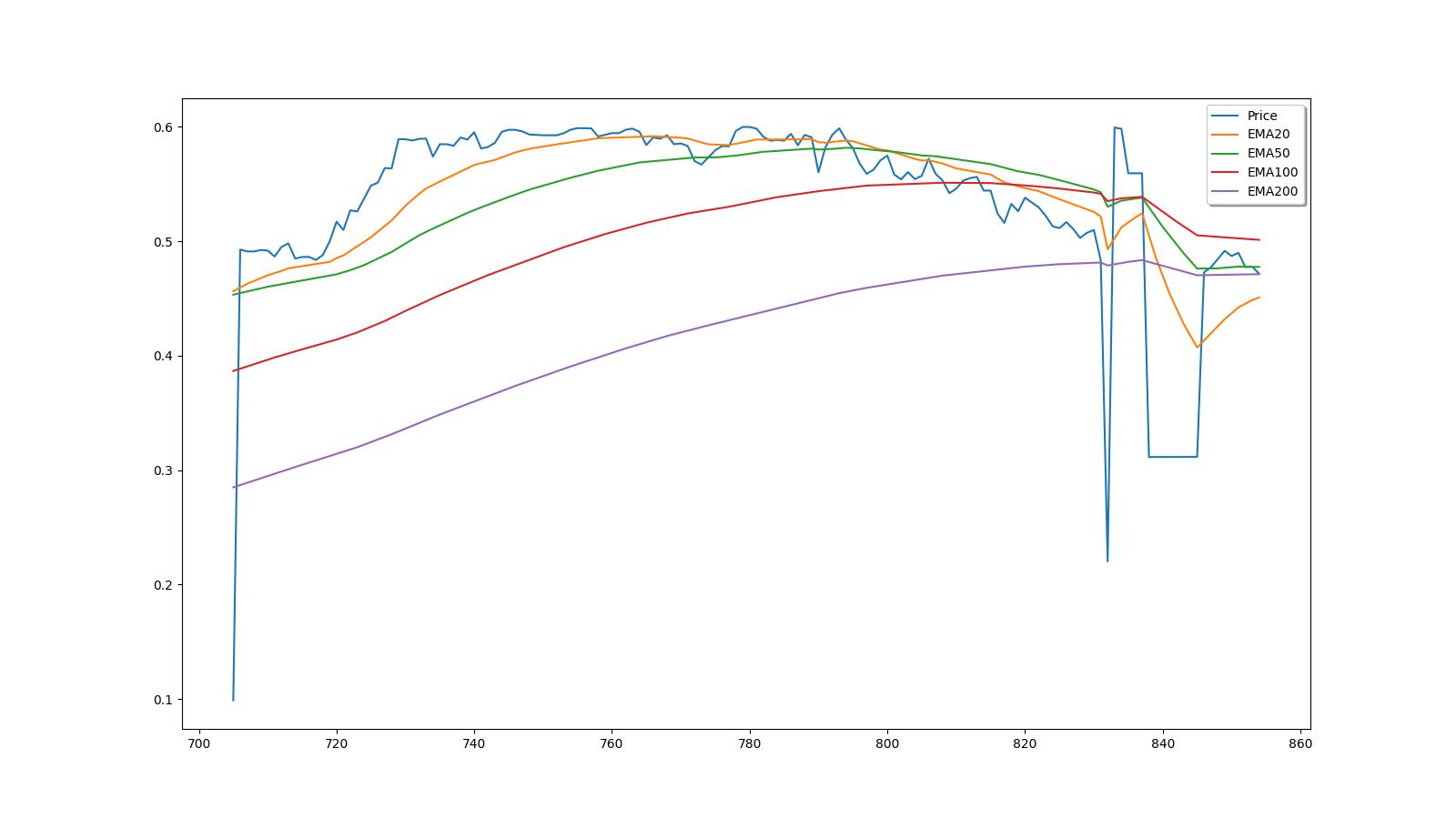 ZENEX Exponential Moving Averages