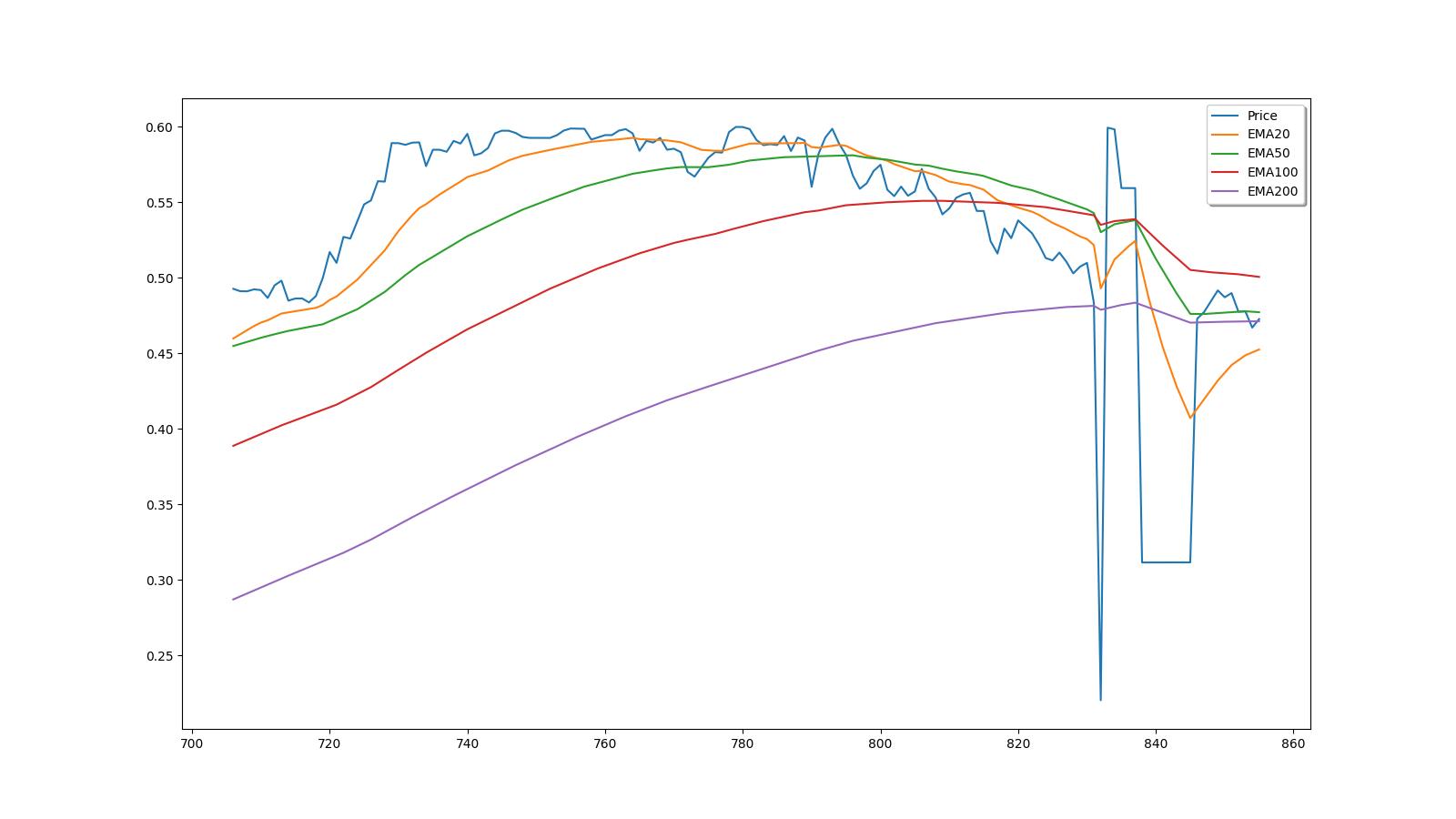 ZENEX Exponential Moving Averages
