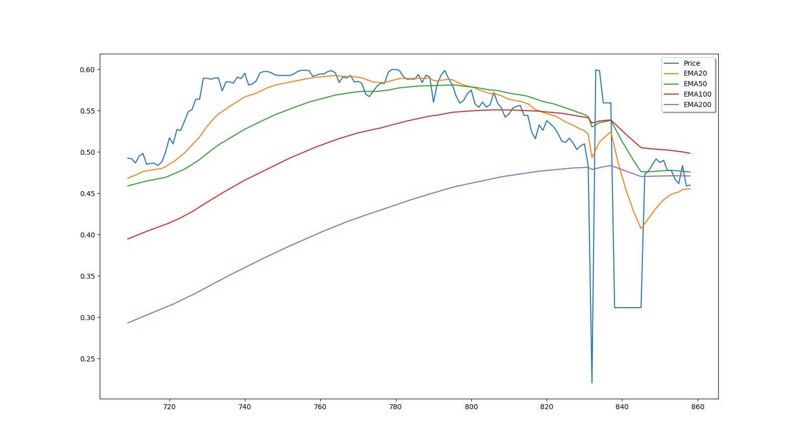 ZENEX Exponential Moving Averages