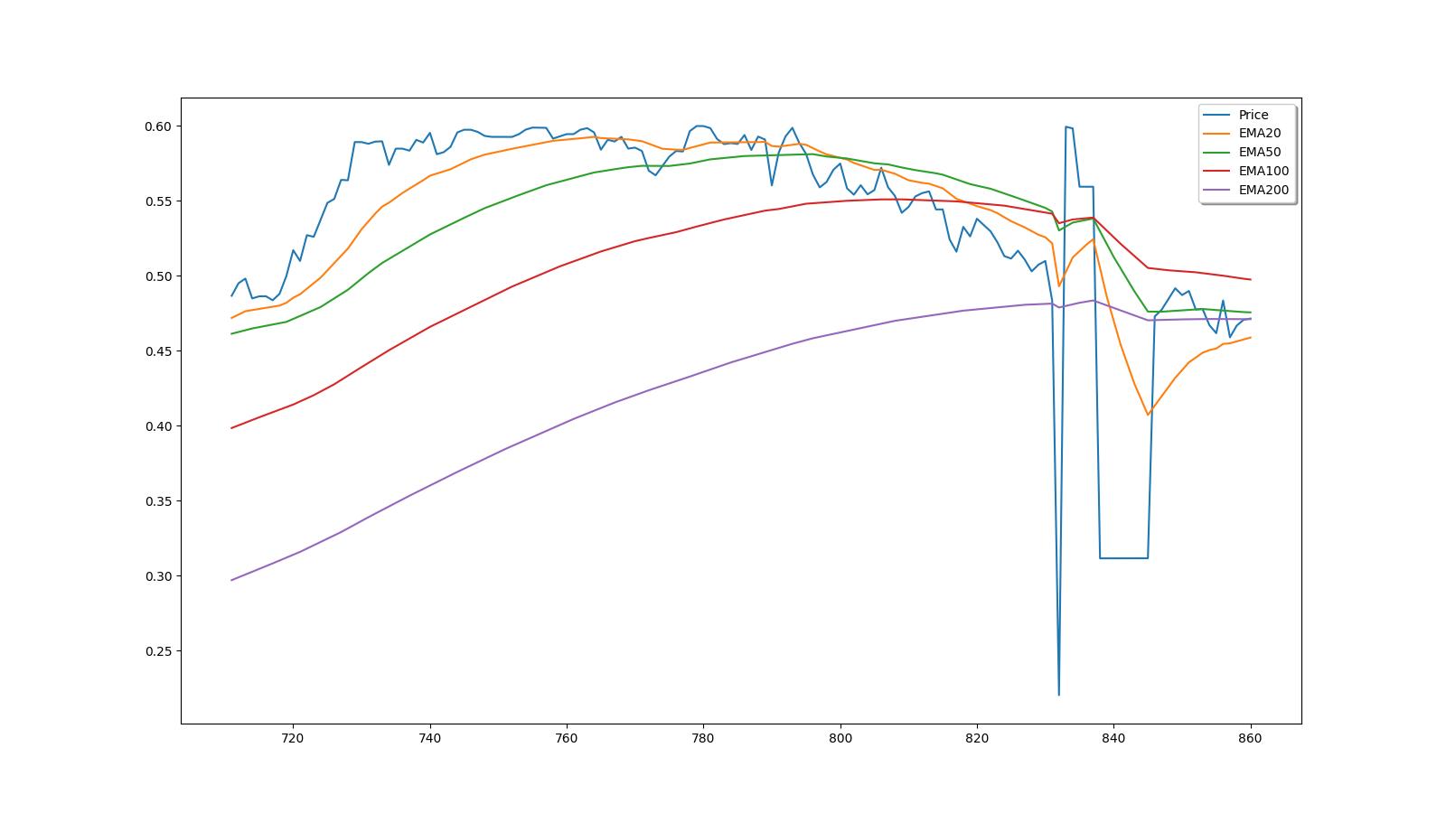 ZENEX Exponential Moving Averages