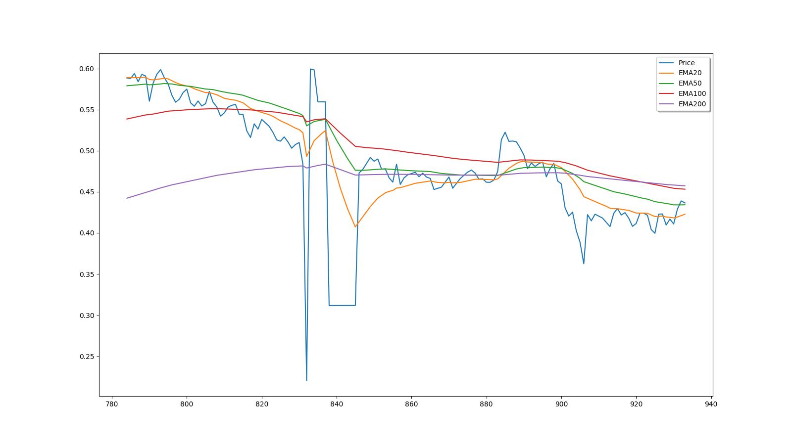 ZENEX Exponential Moving Averages
