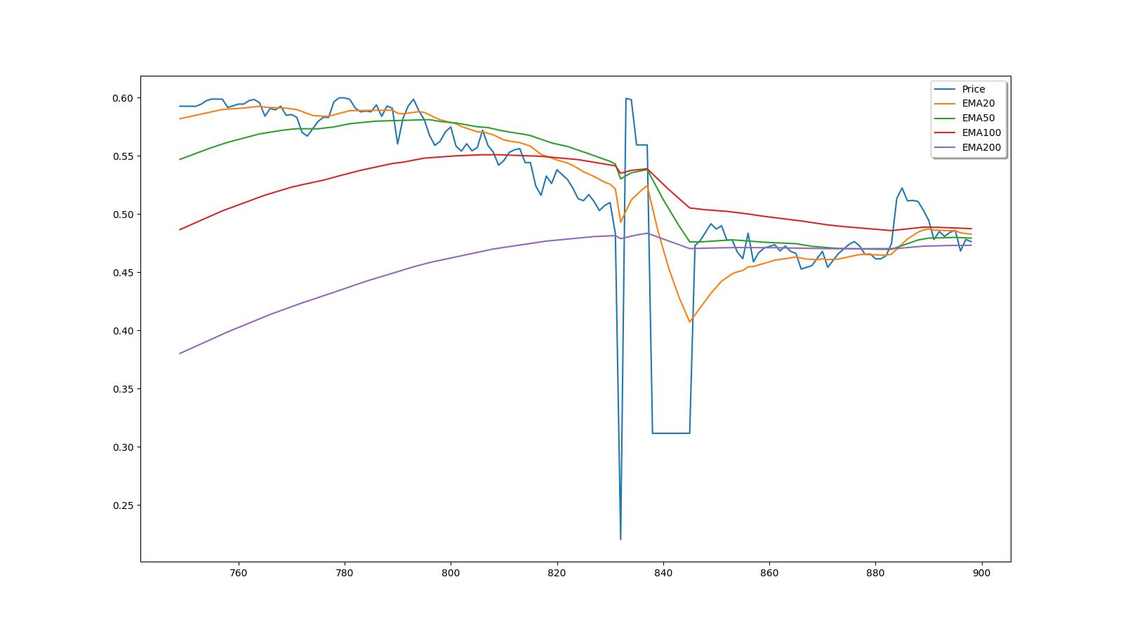 ZENEX Exponential Moving Averages