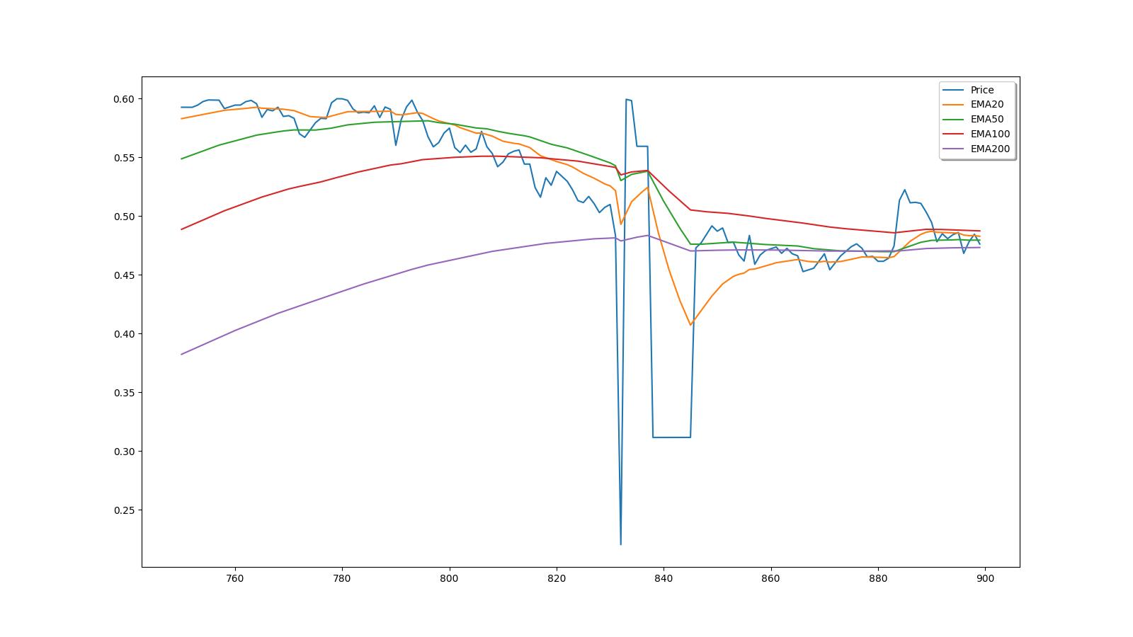 ZENEX Exponential Moving Averages