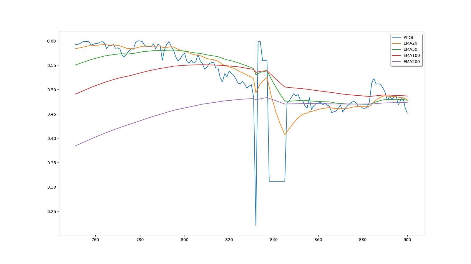 ZENEX Exponential Moving Averages