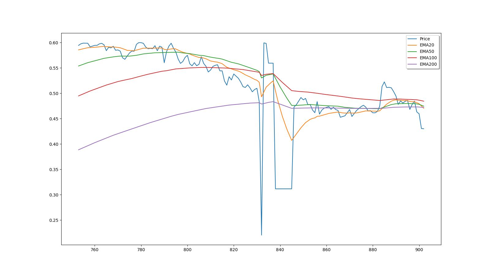 ZENEX Exponential Moving Averages