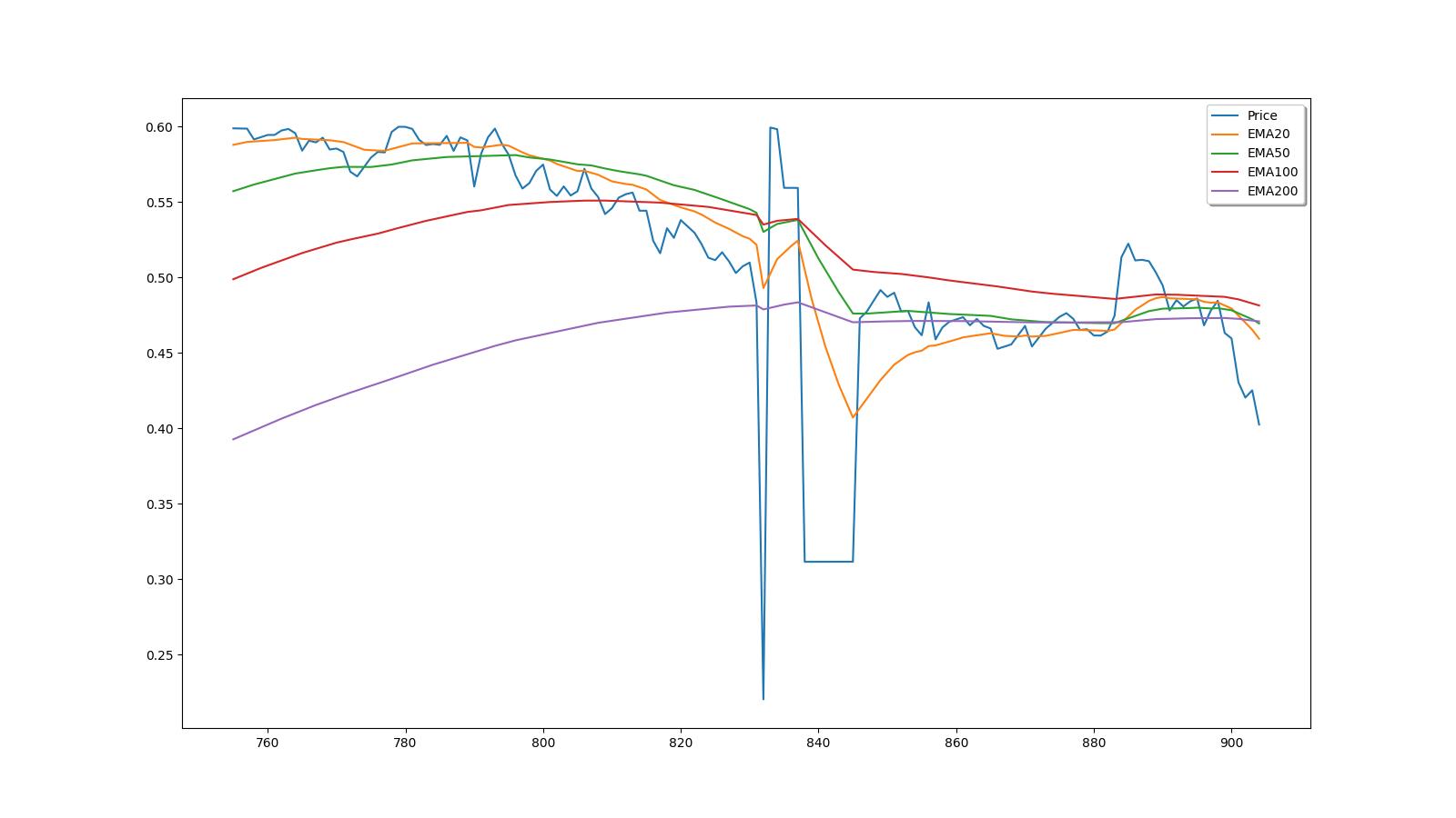 ZENEX Exponential Moving Averages