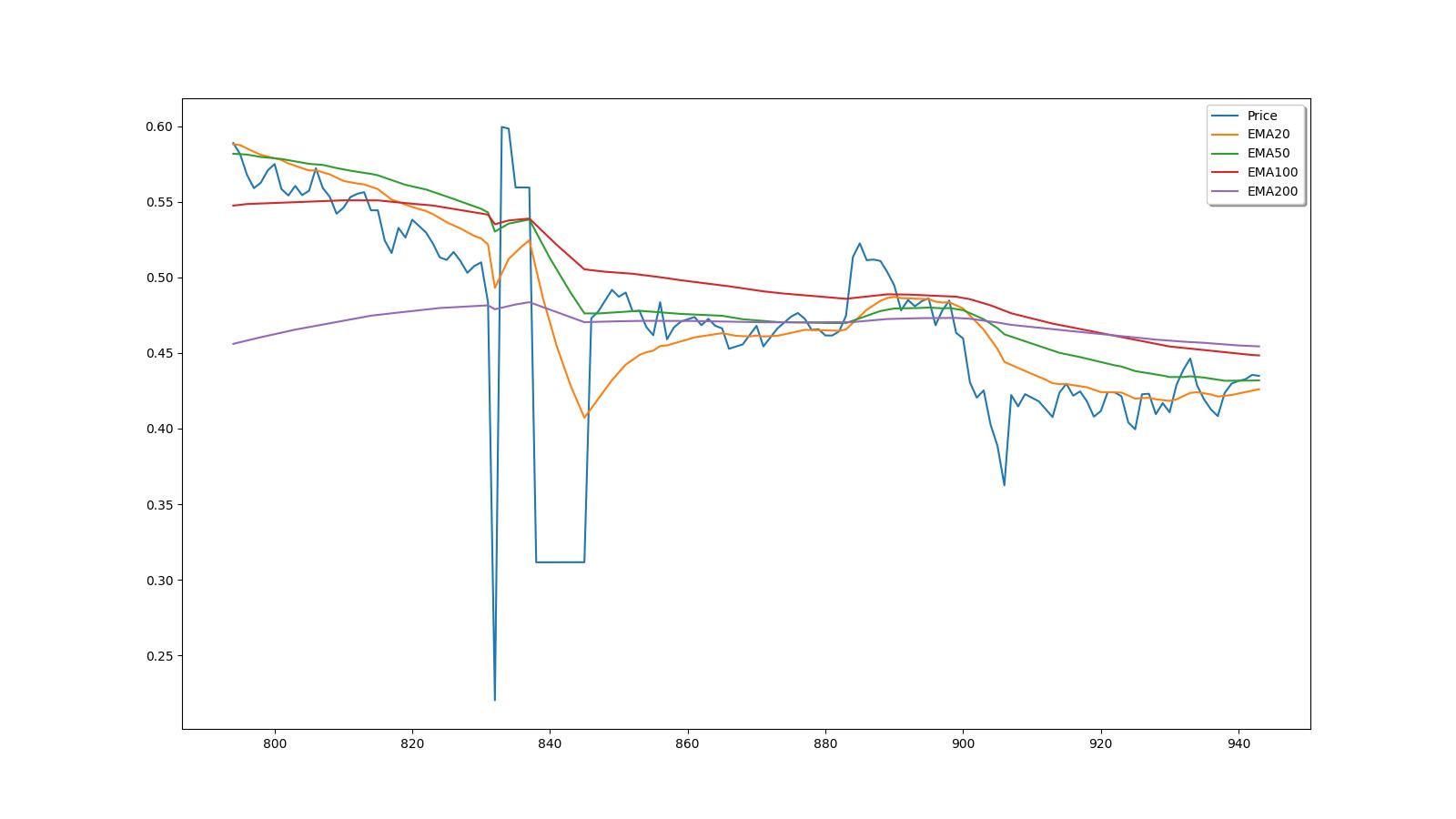 ZENEX Exponential Moving Averages
