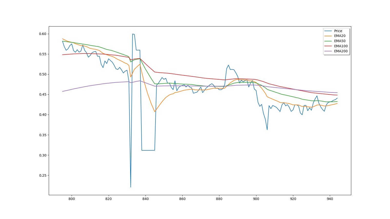 ZENEX Exponential Moving Averages