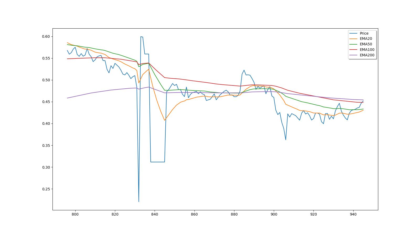 ZENEX Exponential Moving Averages