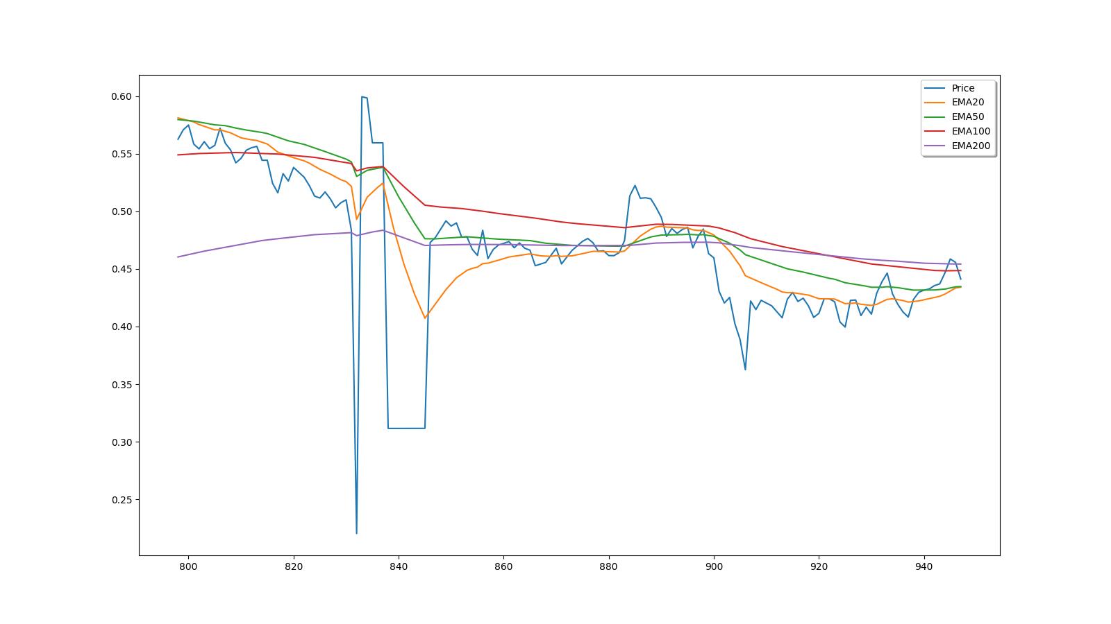 ZENEX Exponential Moving Averages