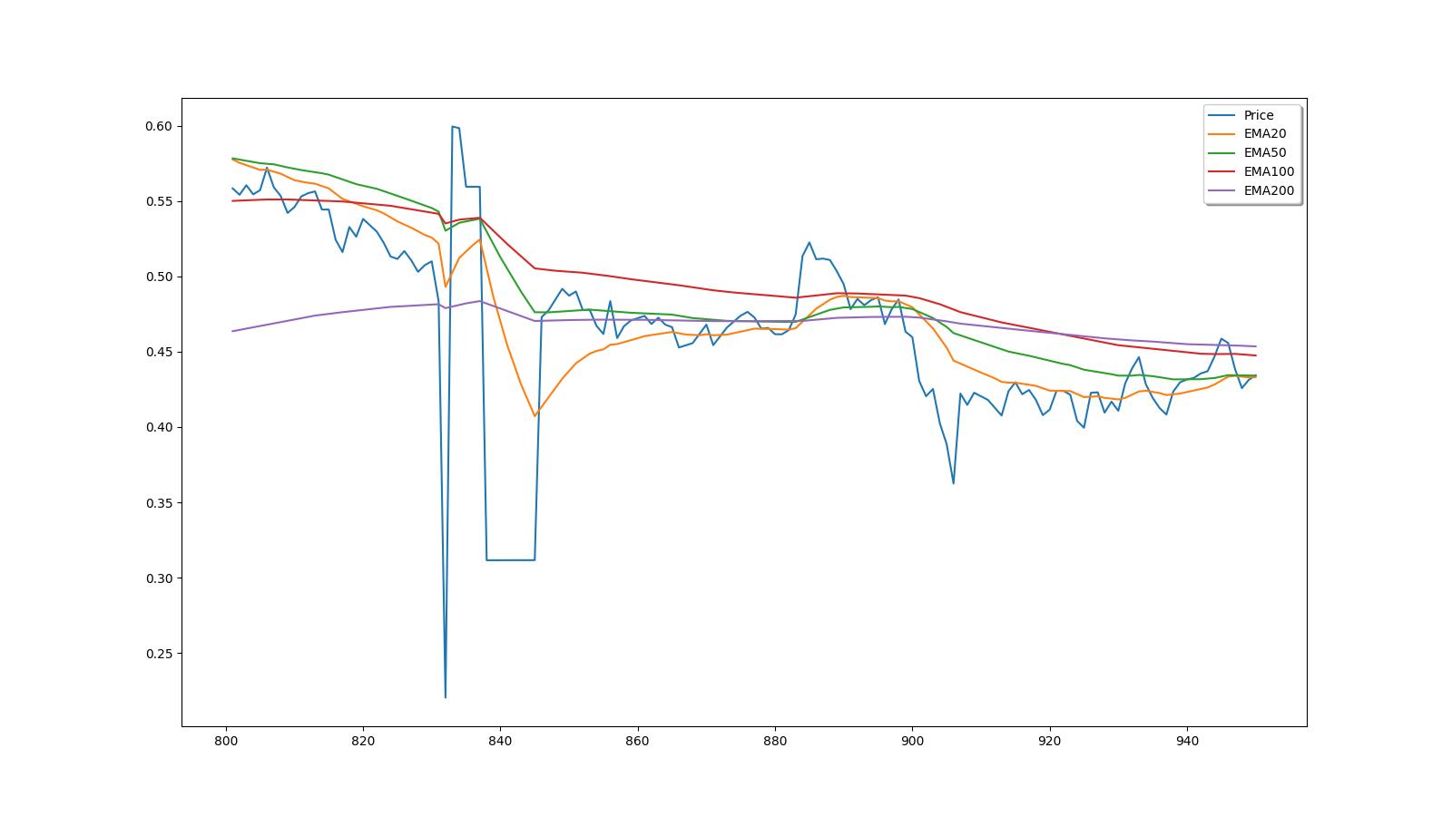 ZENEX Exponential Moving Averages