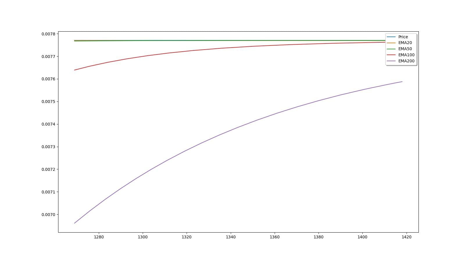 Zenfuse Exponential Moving Averages