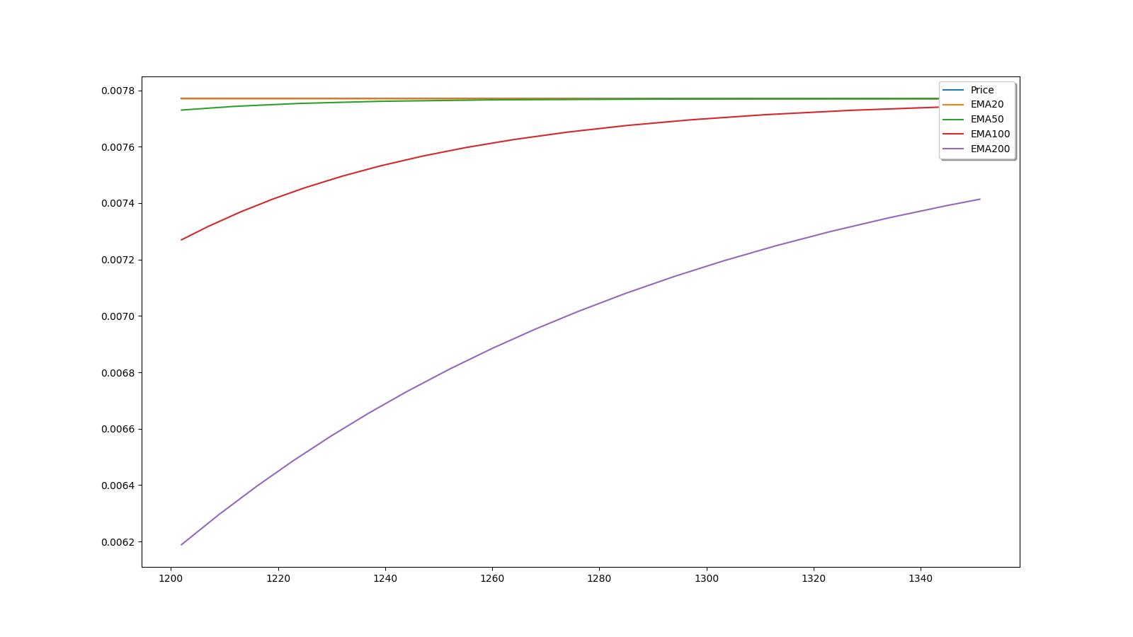 Zenfuse Exponential Moving Averages