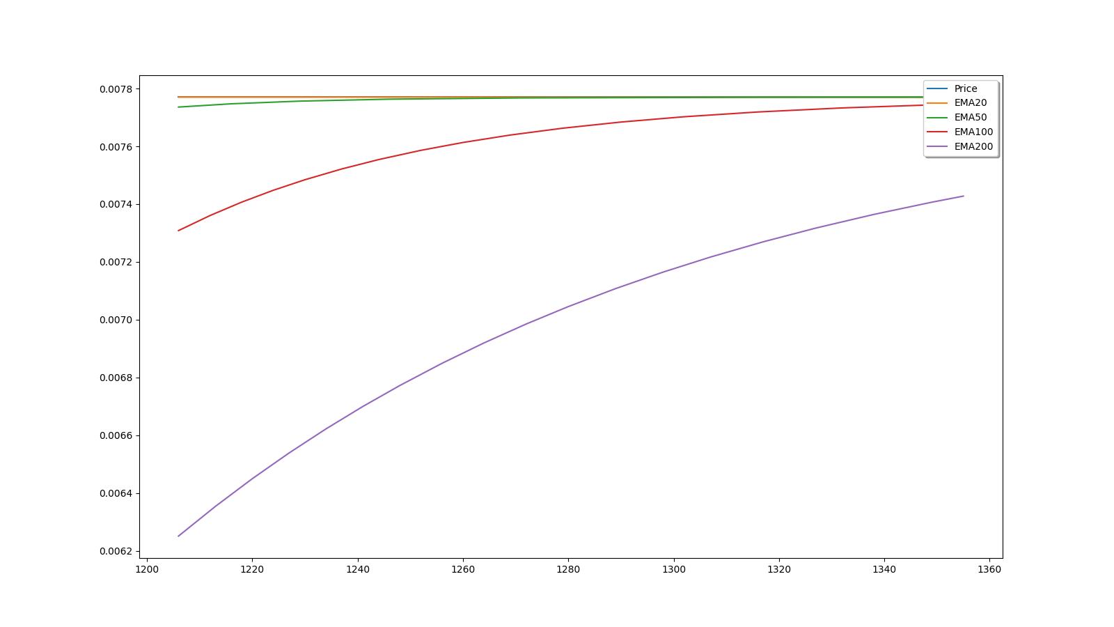 Zenfuse Exponential Moving Averages