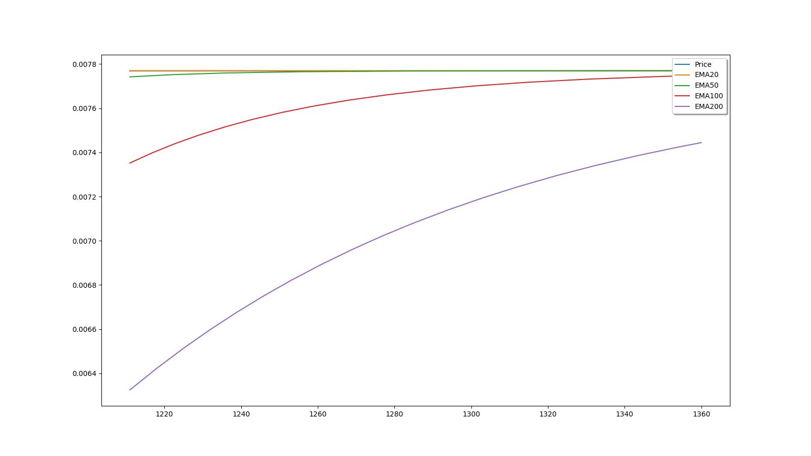 Zenfuse Exponential Moving Averages