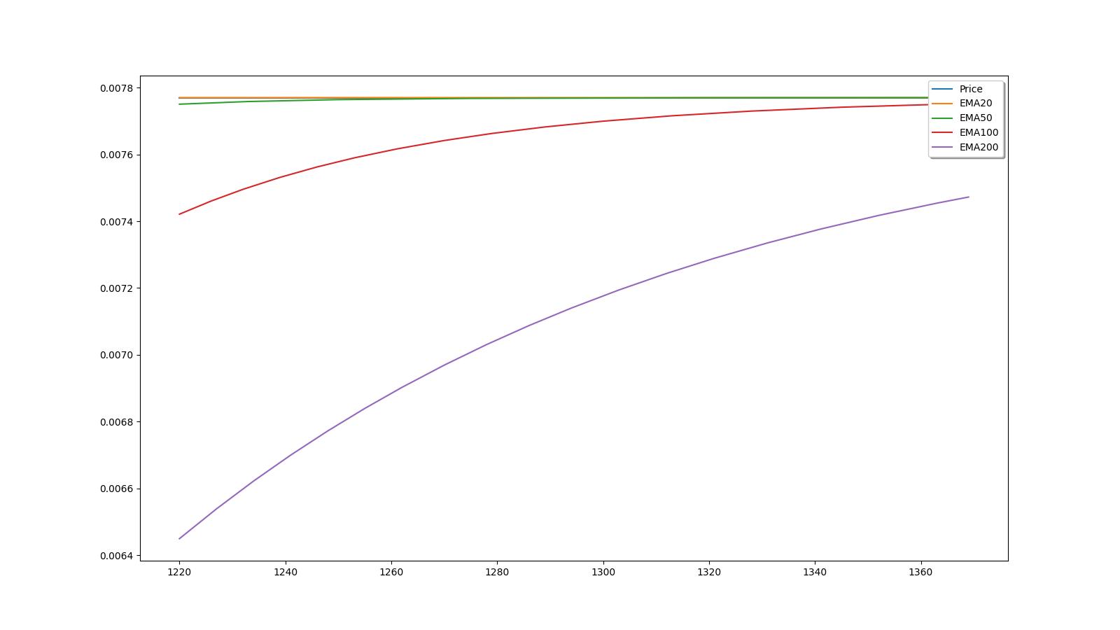 Zenfuse Exponential Moving Averages