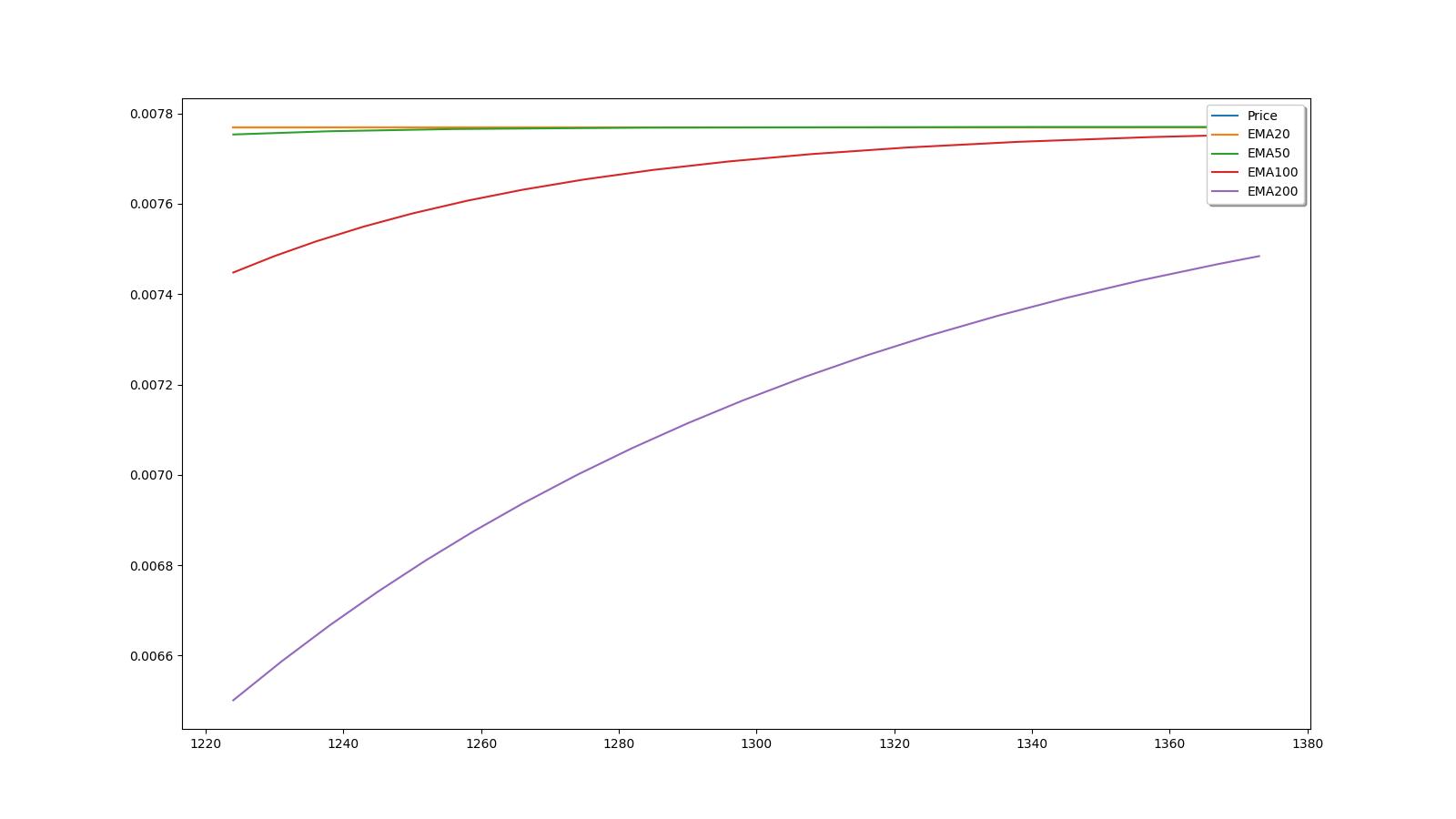 Zenfuse Exponential Moving Averages
