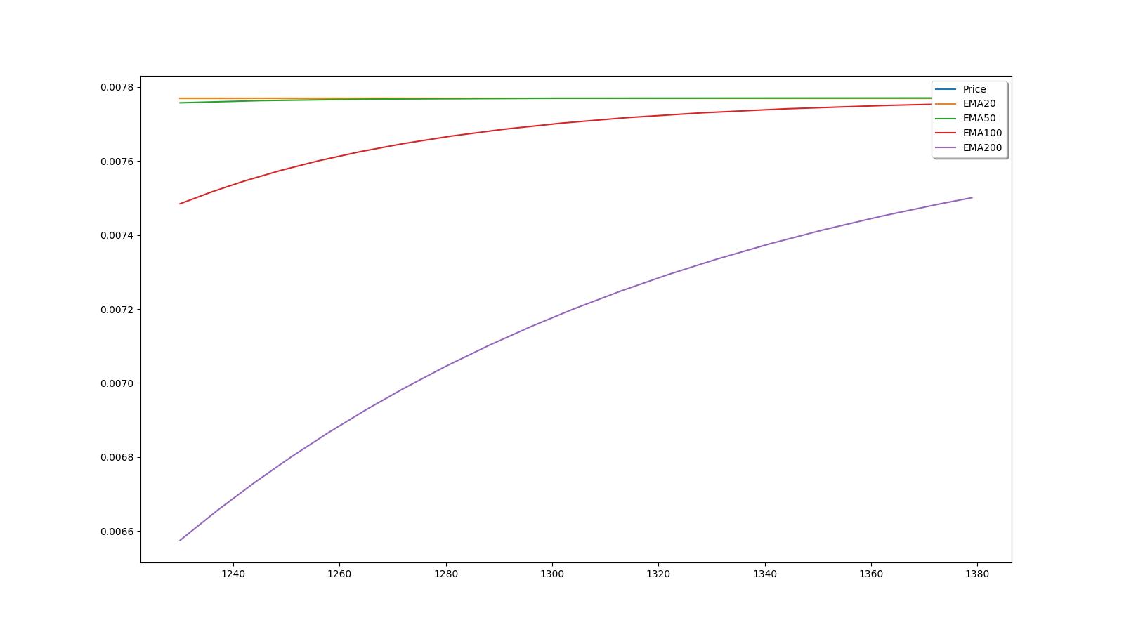 Zenfuse Exponential Moving Averages