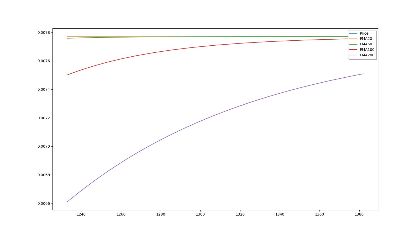Zenfuse Exponential Moving Averages