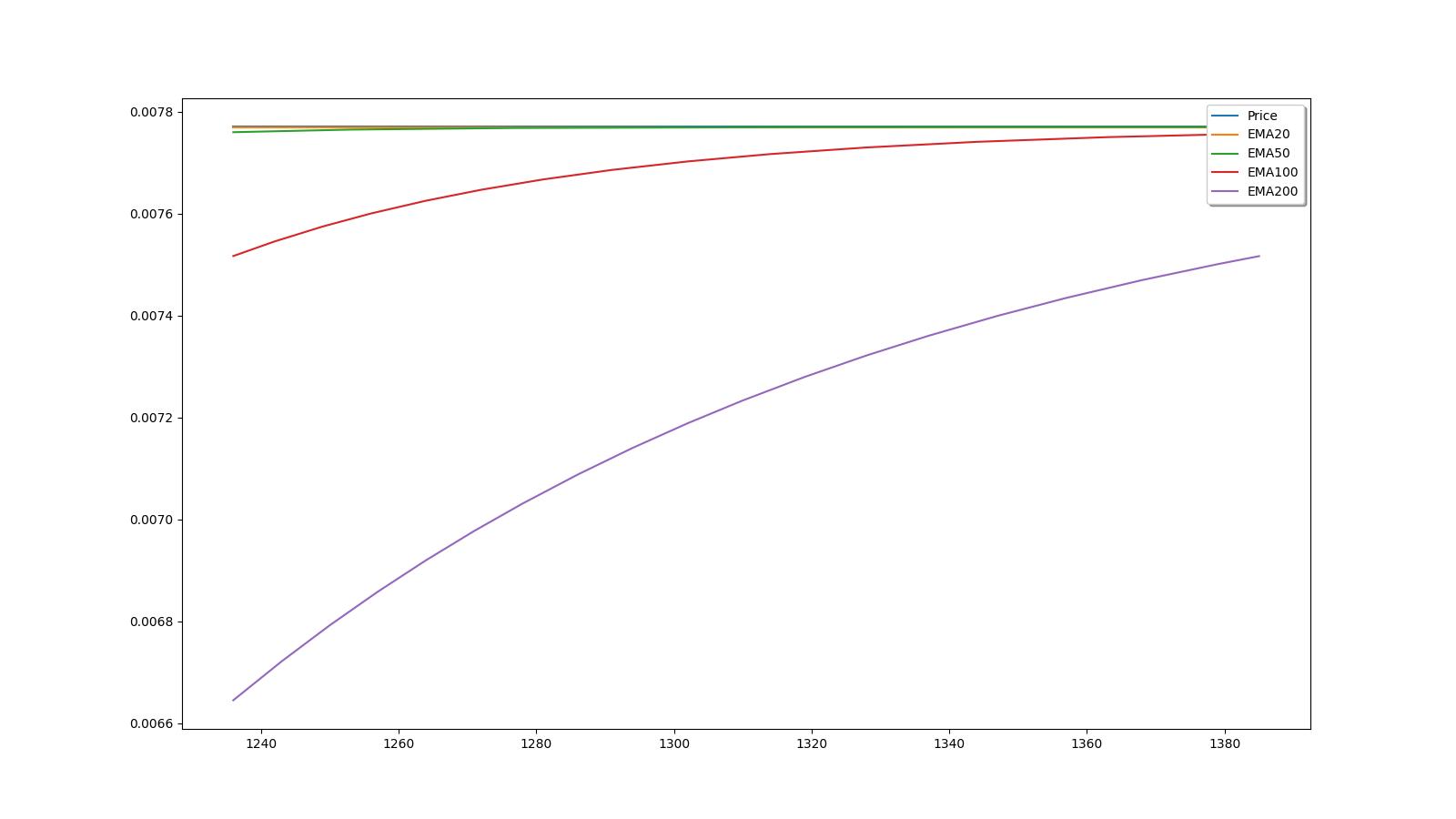 Zenfuse Exponential Moving Averages