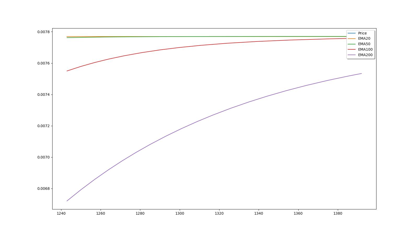 Zenfuse Exponential Moving Averages