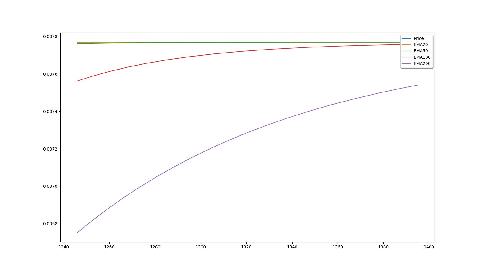 Zenfuse Exponential Moving Averages