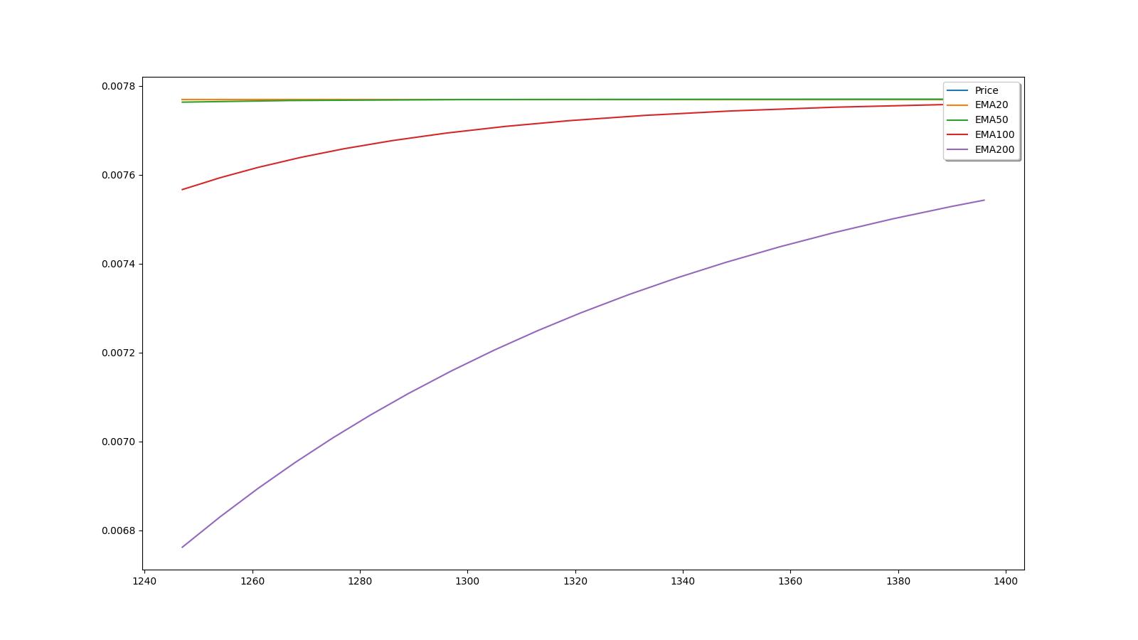 Zenfuse Exponential Moving Averages