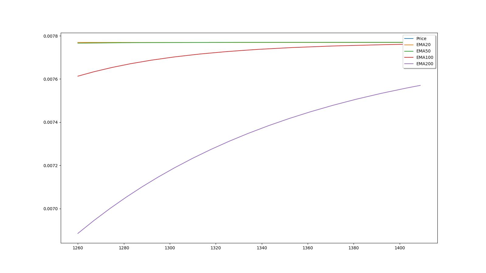 Zenfuse Exponential Moving Averages