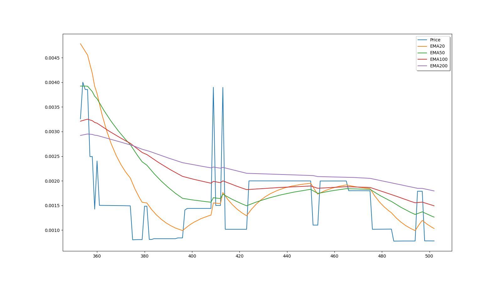 Zeniq Exponential Moving Averages