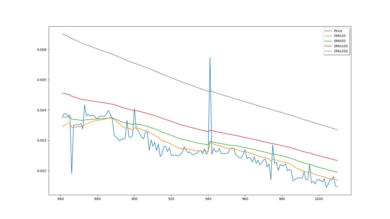 Zeniq Exponential Moving Averages