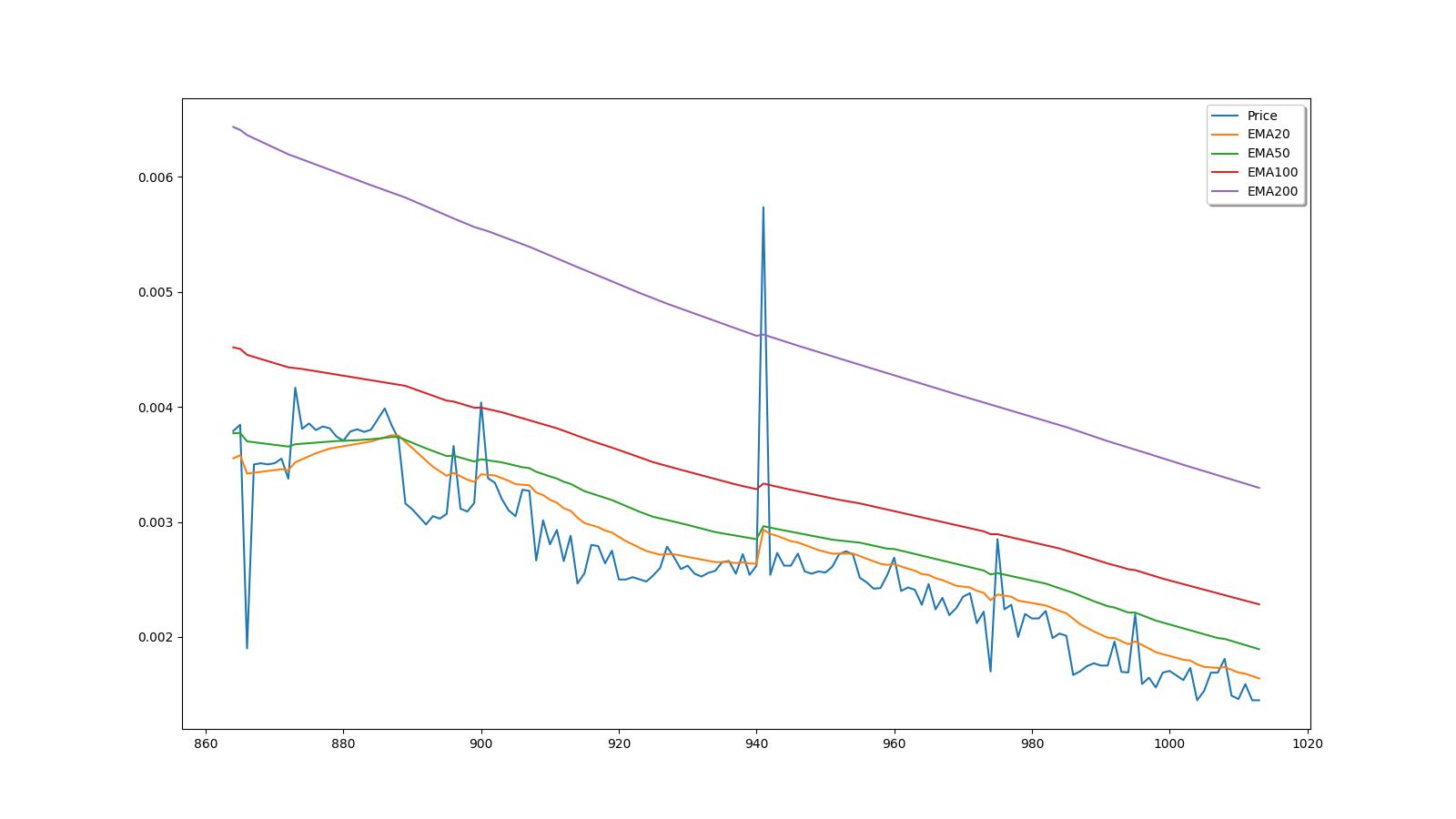 Zeniq Exponential Moving Averages