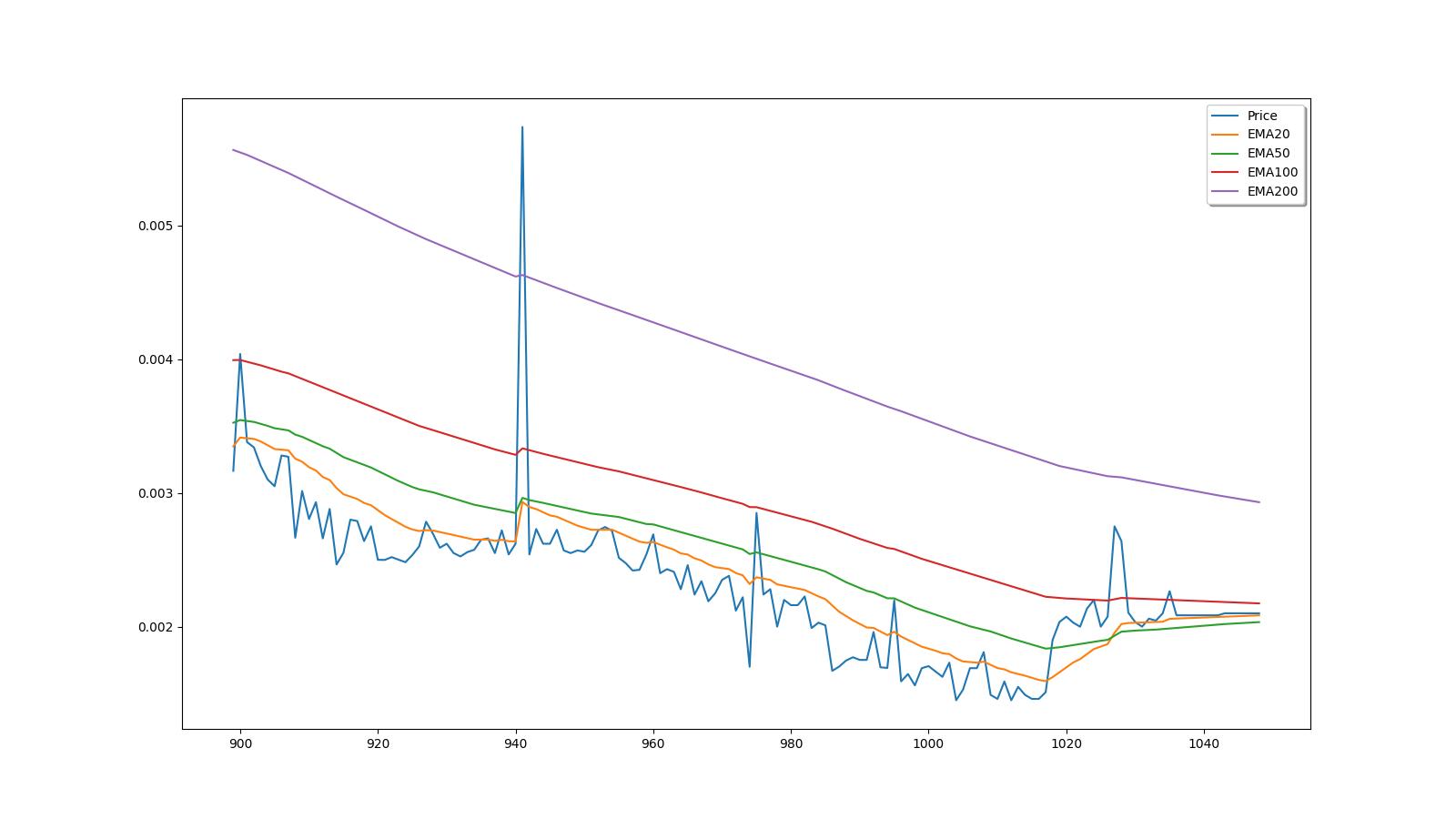 Zeniq Exponential Moving Averages