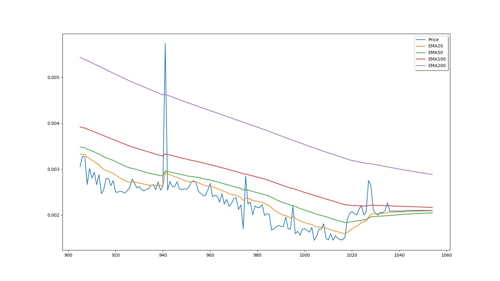 Zeniq Exponential Moving Averages