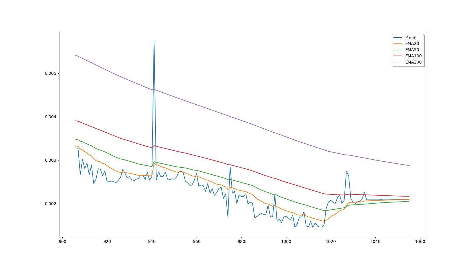 Zeniq Exponential Moving Averages