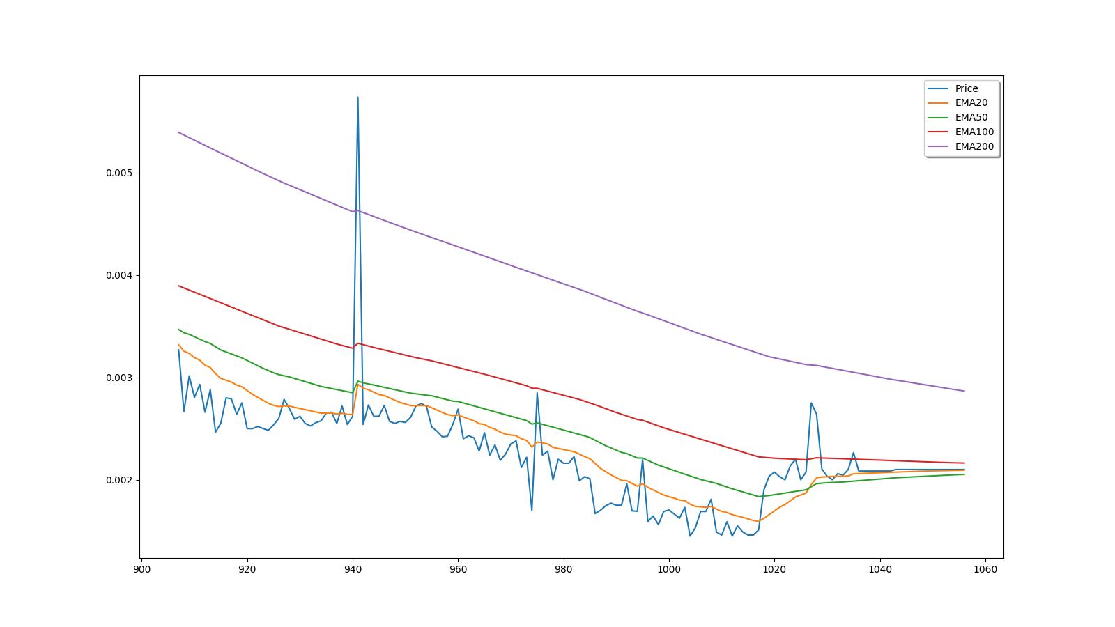 Zeniq Exponential Moving Averages