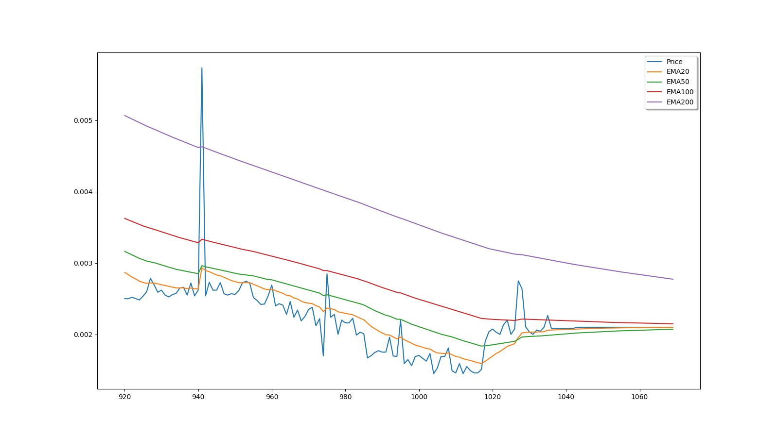 Zeniq Exponential Moving Averages