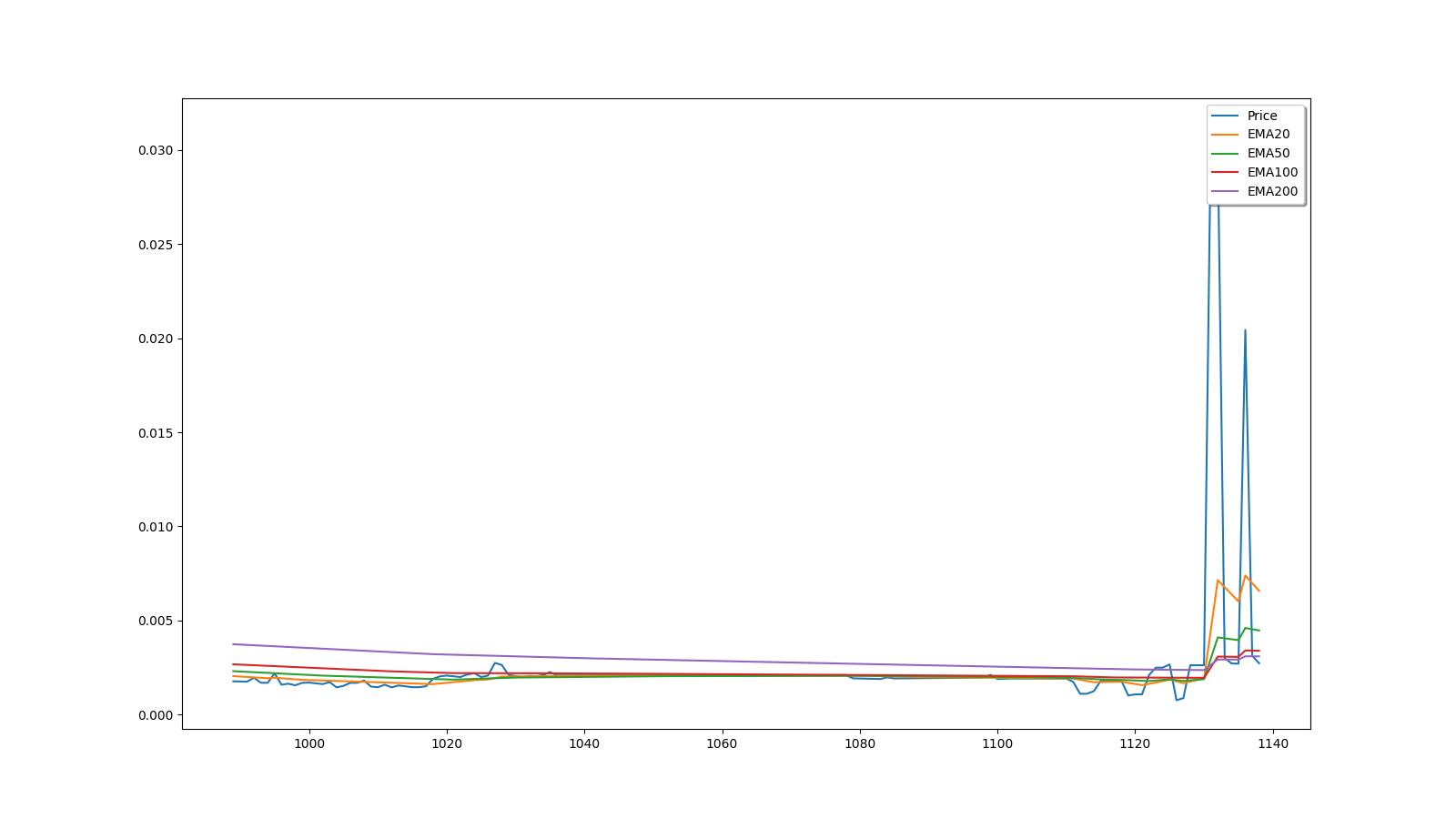 Zeniq Exponential Moving Averages