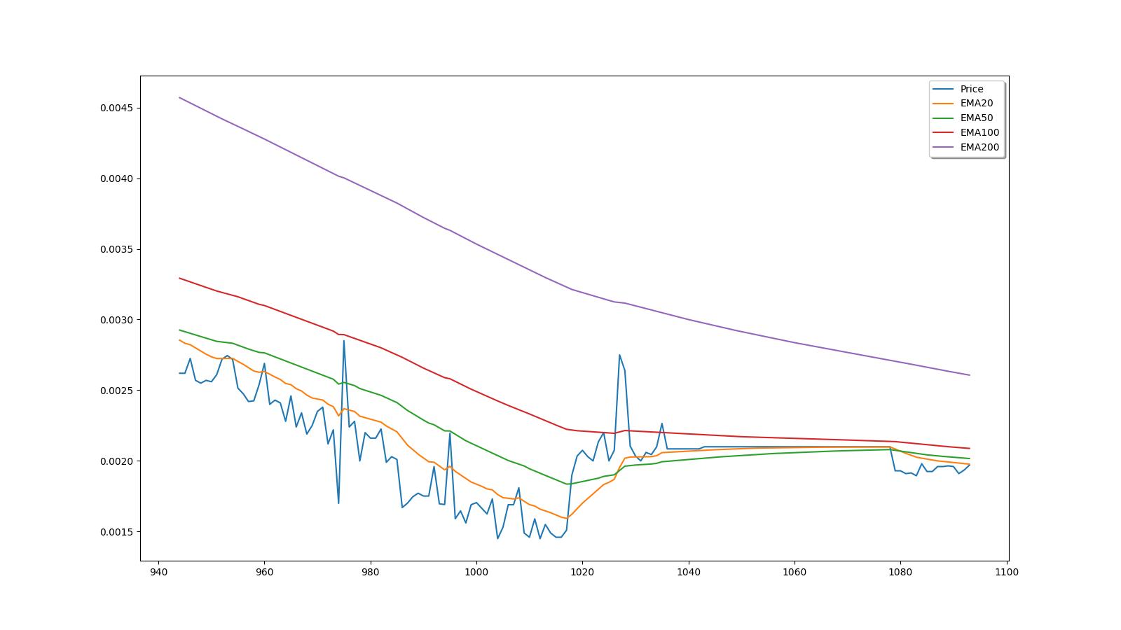 Zeniq Exponential Moving Averages