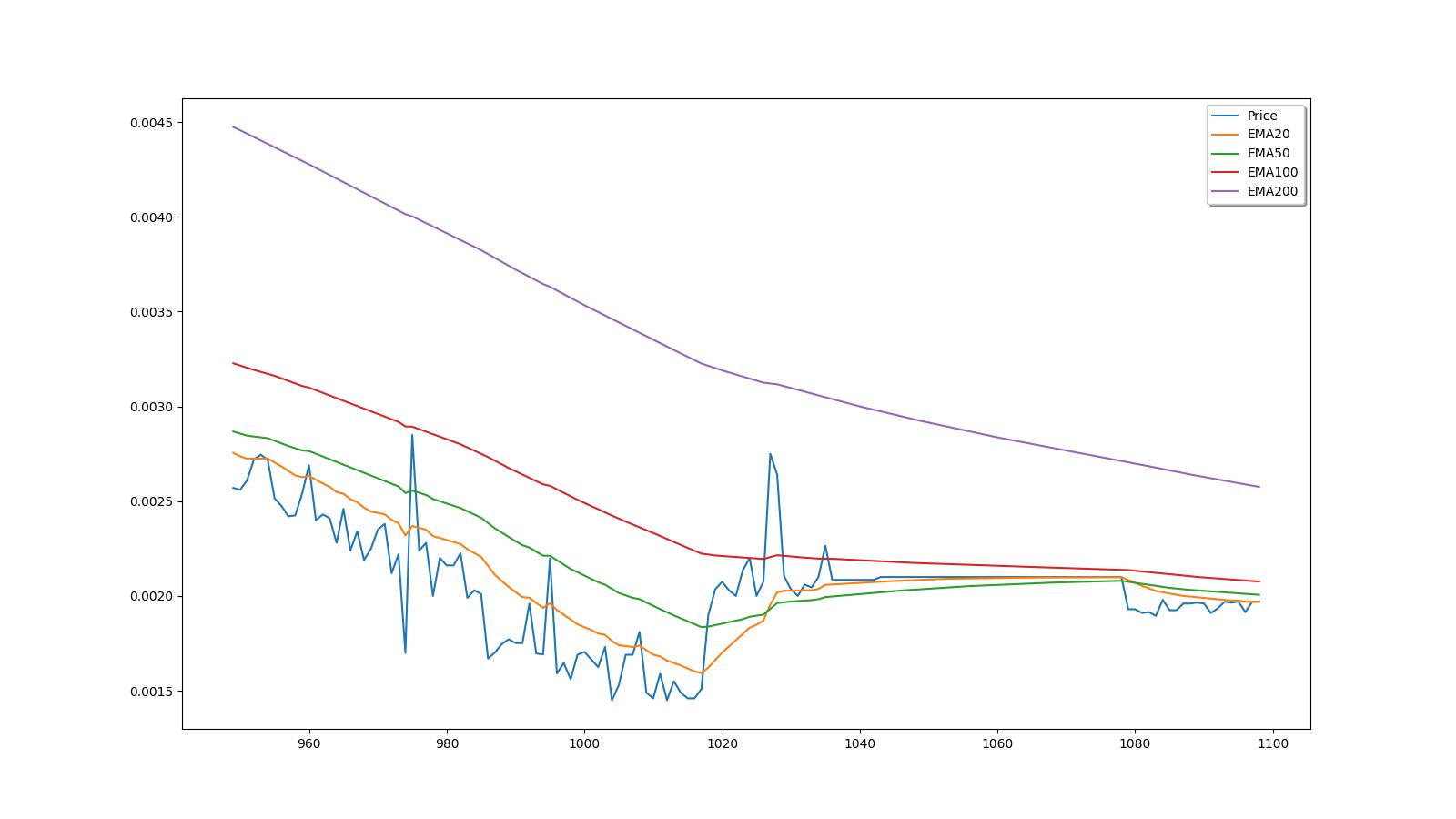 Zeniq Exponential Moving Averages