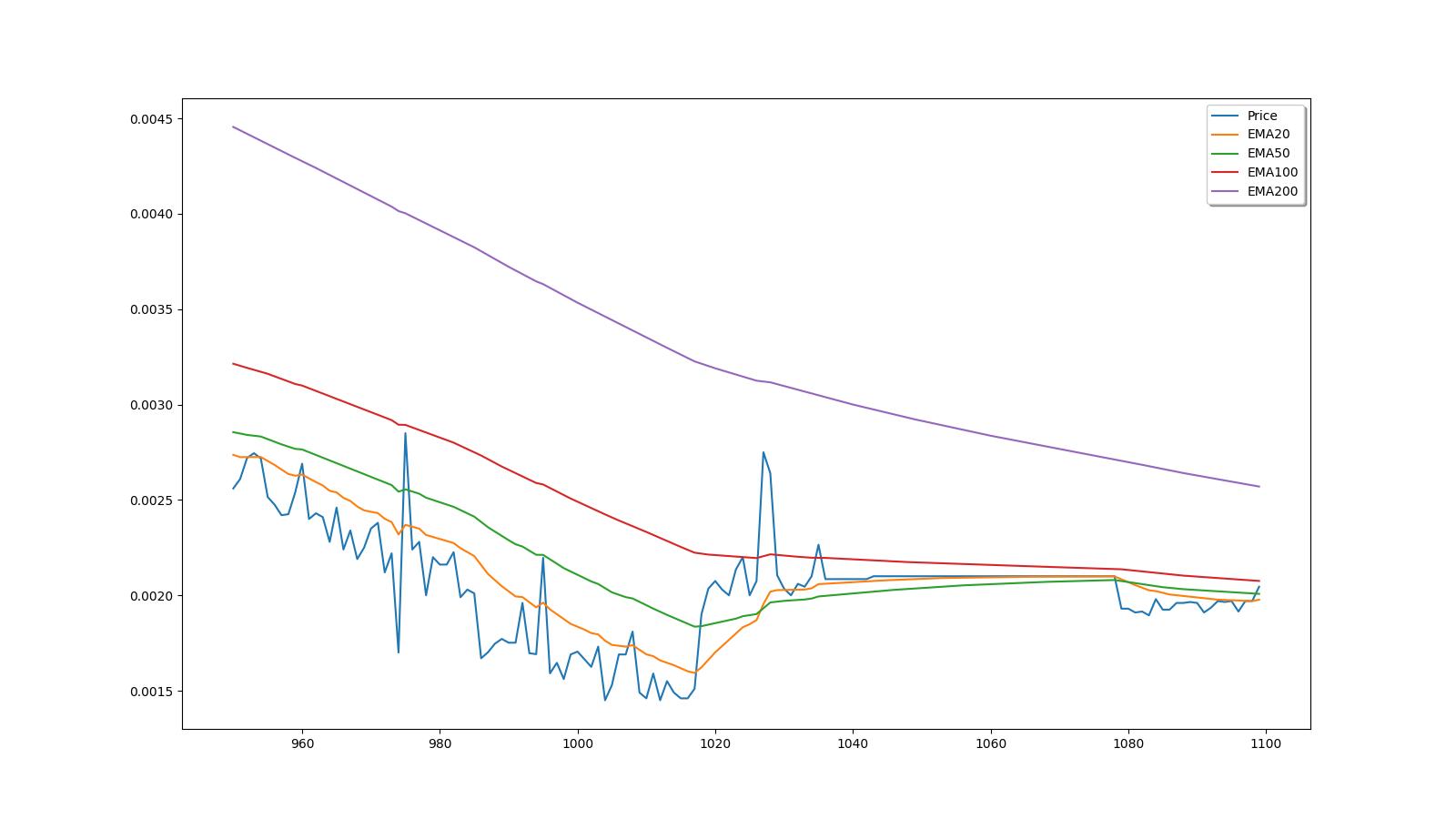 Zeniq Exponential Moving Averages