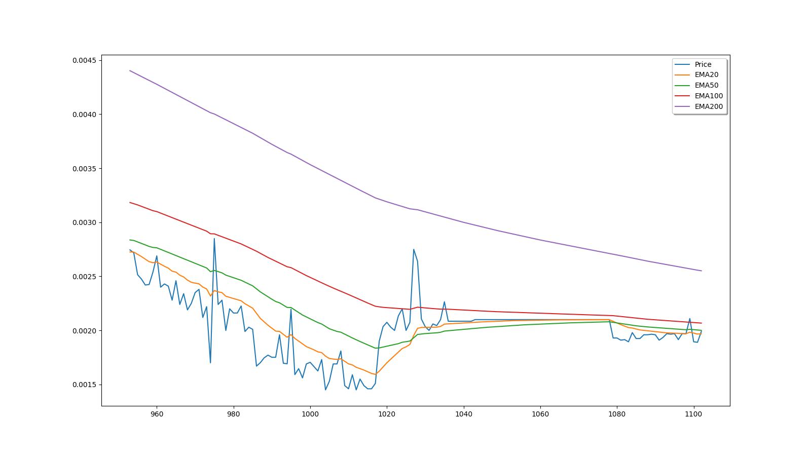 Zeniq Exponential Moving Averages