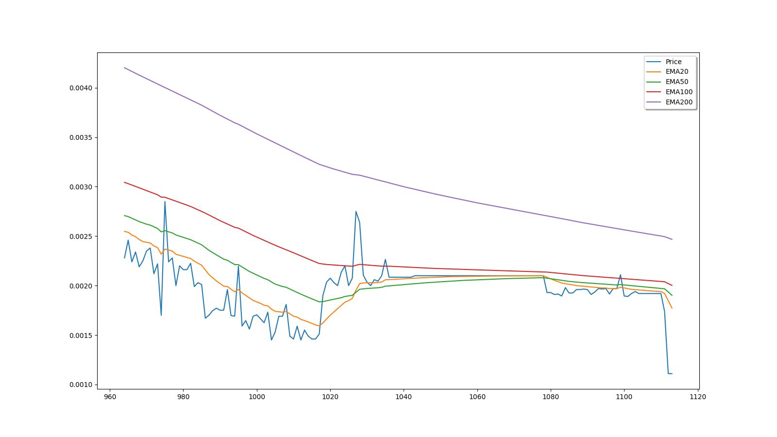Zeniq Exponential Moving Averages