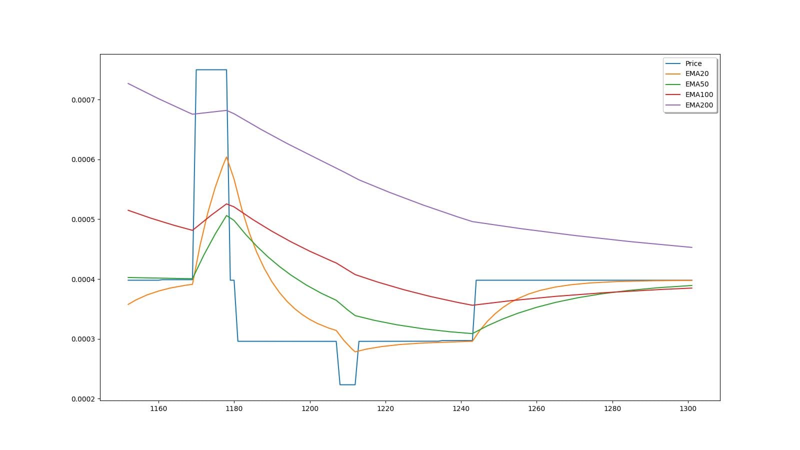 Zenith Chain Exponential Moving Averages