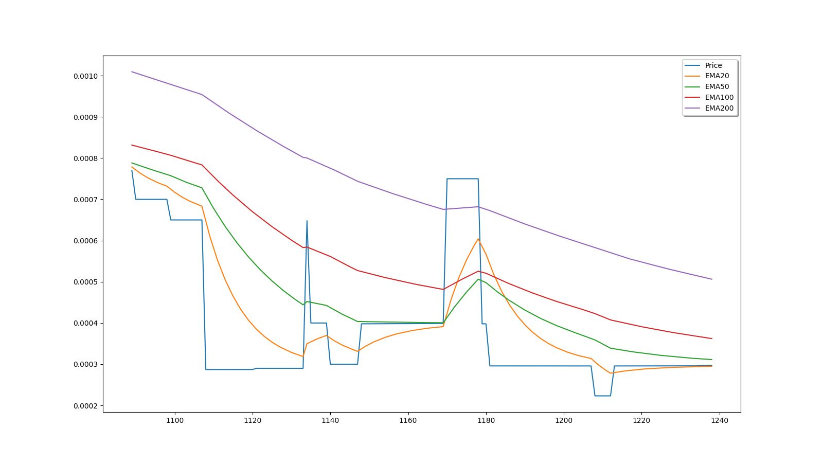 Zenith Chain Exponential Moving Averages