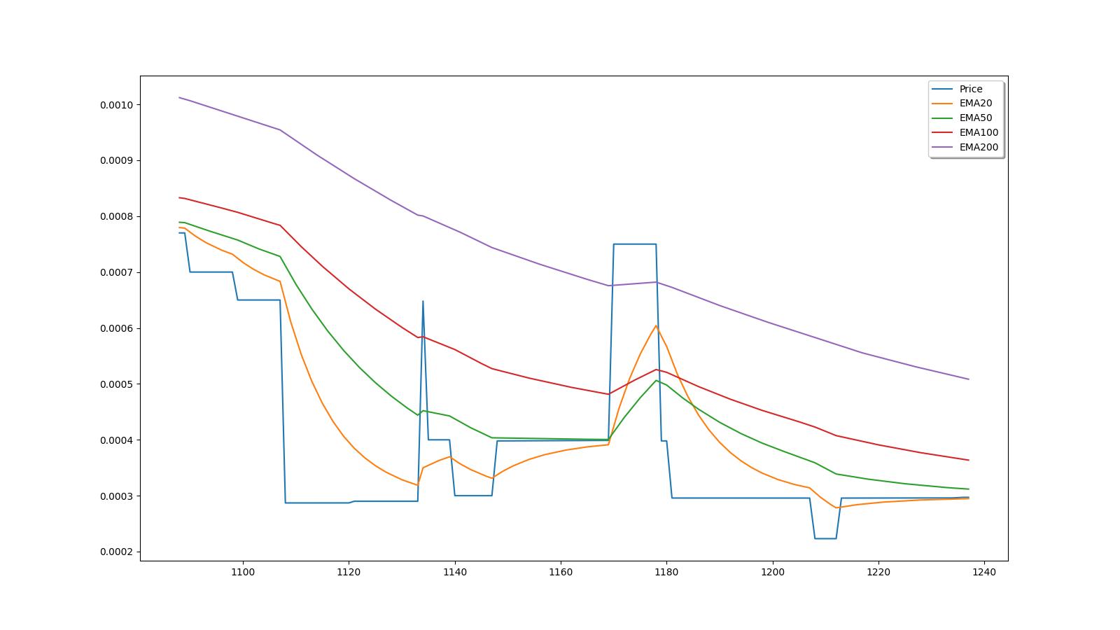 Zenith Chain Exponential Moving Averages