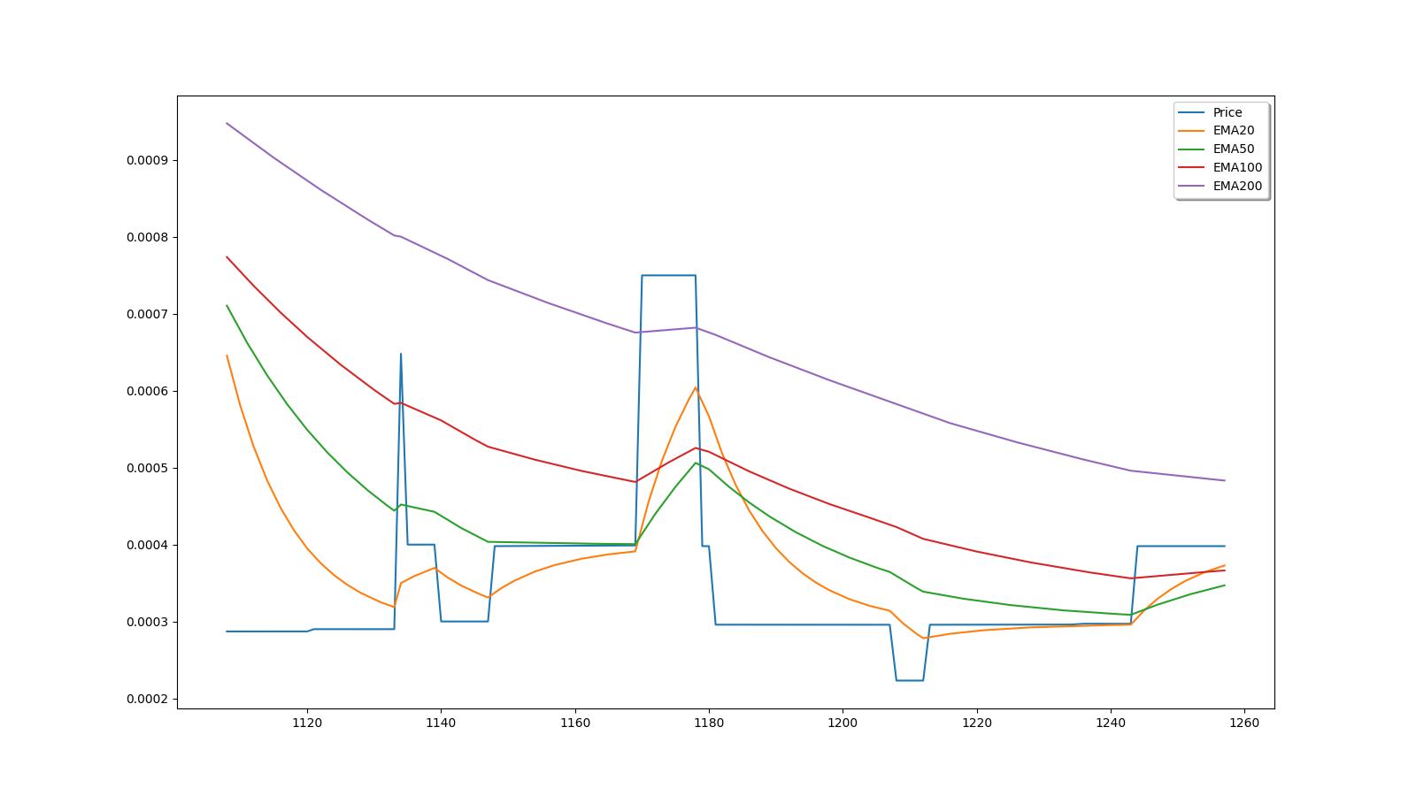 Zenith Chain Exponential Moving Averages